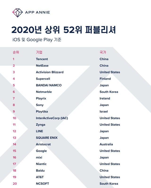 전세계 상위 52위 앱 퍼블리셔 발표 국내 기업은 넷마블 엔씨소프트 게임빌 카카오 4개사 순위에 9506