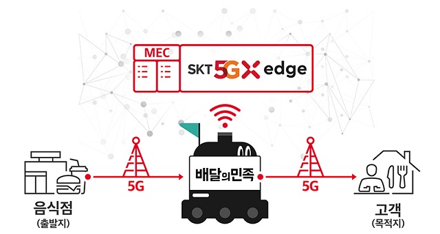 "배달 로봇이 현실로" SK텔레콤, 5G 에지 클라우드 기반 로봇으로 언택트 배송 선도