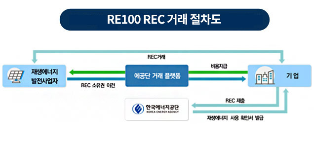 신재생공급인증서(REC) 거래 시장 개설…REC 수요 확대·안정화 기대