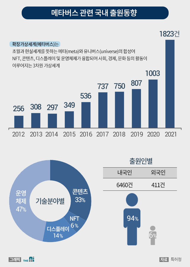 메타버스 성장에 Nft·콘텐츠 특허 뜬다…연평균 24 증가↑