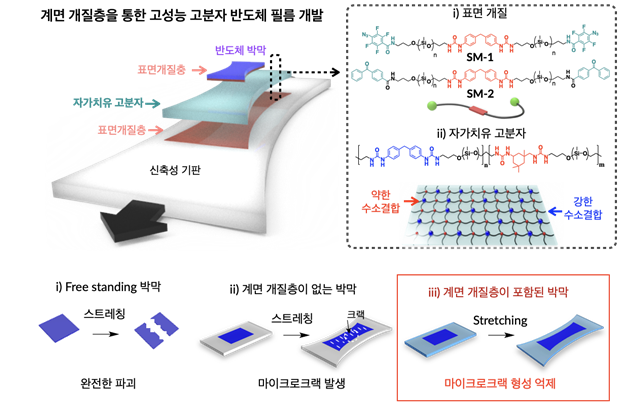 유연성·내구성 모두 잡은 반도체 소자 나왔다