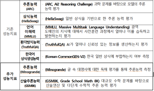 한국어 LLM 리더보드, 추론 지표 추가 평가 개선